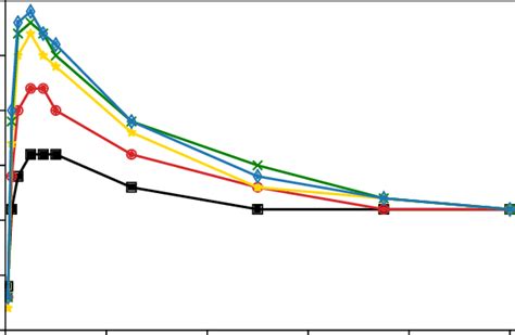 Impact Of Group Based Trust On Collective Performance In Complete