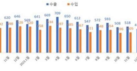 전북 5월 수출 5억 4149만 달러⋅⋅⋅전년대비 167 감소