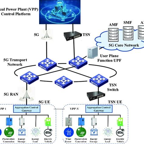 5g And Tsn Integrated Networks For Vpp Download Scientific Diagram