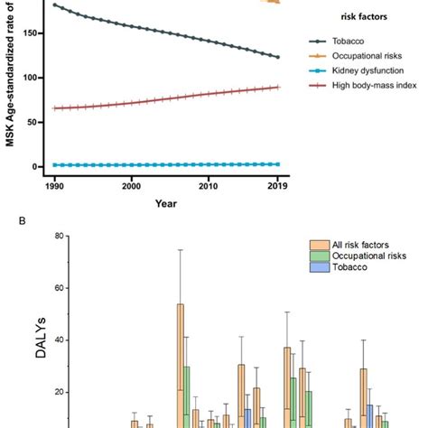 A The Age Standardised Daly Rate Per 100 000 Population For Msk