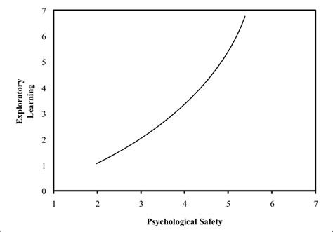 The Relationship Between Psychological Safety And Team Exploratory Learning Download