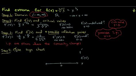 Finding Extrema Youtube