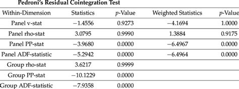 Results Of Panel Cointegration Tests Download Scientific Diagram