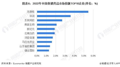 【行业深度】洞察2023：中国保健品行业竞争格局及市场份额附市场集中度、企业竞争力分析等手机新浪网