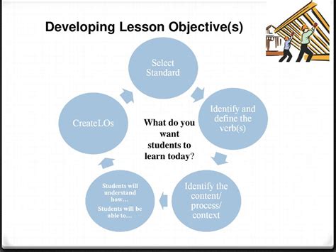 Framing Success With Effective Lesson Objectives And Demonstrations Of
