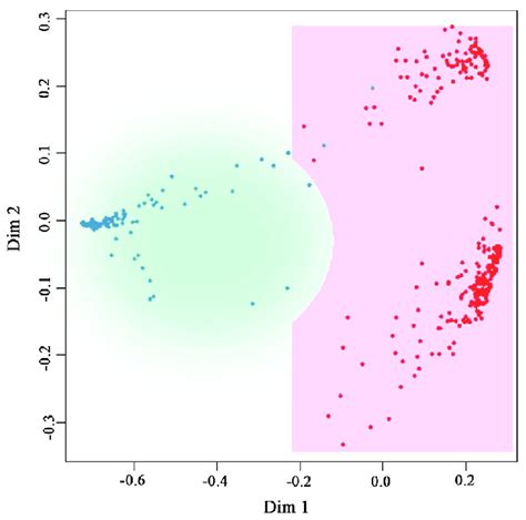 MDS Plot For Indexes Used In The Random Forest Algorithm The MDS Plot