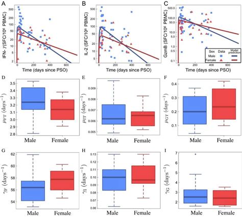 Kinetic Model Eq 1 Results Sorted By Sex Clinical Data In Panels