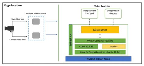 ai at the edge with k3s and nvidia jetson nano object detection and