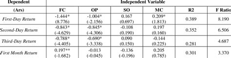 multiple regression equations of annual returns as the dependent