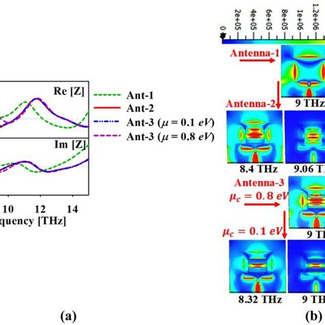 A The Impedance Plot Of Antenna Shown In Fig 2 And B Electric Field