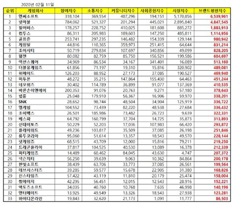 게임 상장기업 브랜드평판 2월 빅데이터 분석 1위는 엔씨소프트