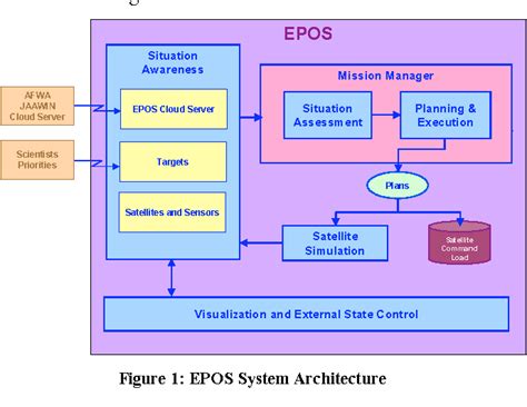 Figure 1 From Epos Situation Awareness Mission Manager Epos Cloud