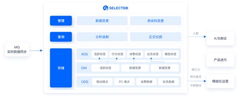 Selectdb