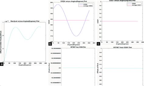 a offsets from cogx at various angles estimated using method b b