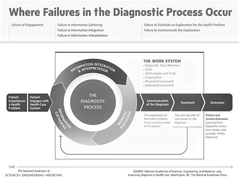 Diagnosis Errors Are A System Problem Not Just Relias Media