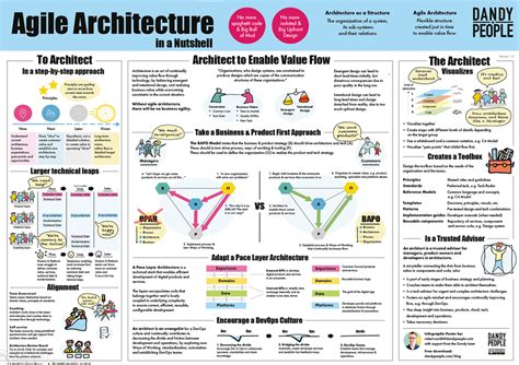 Agile Architecture In A Nutshell Dandy People