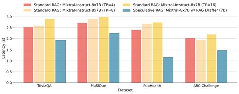 Speculative Rag Enhancing Retrieval Augmented Generation Through Drafting
