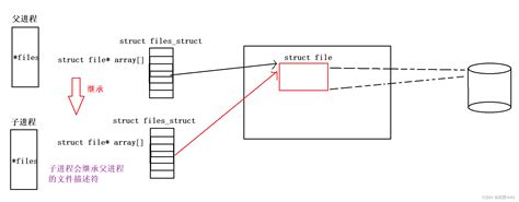【linux】进程间通信——匿名管道命名管道实现有名管道通信及有名管道的删除。 Csdn博客
