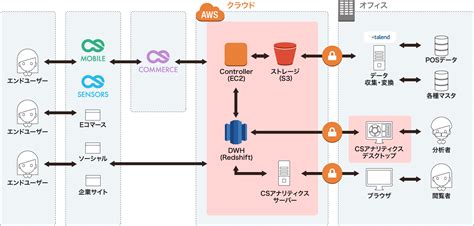 クラスメソッドビッグデータ分析基盤構築サービスにTableau製品を採用したBIツールを同梱月額30万円以下のオールインワン分析基盤