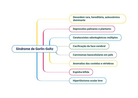 Mapa Mental Síndrome De Gorlin Goltz Estomatologia