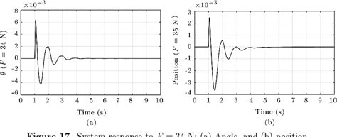 Figure 17 From Design An Analog Cmos Fuzzy Logic Controller For The Inverted Pendulum With Novel