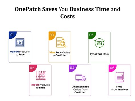Ppt Fnac Integration Solution Fnac Inventory And Order Management Onepatch Powerpoint