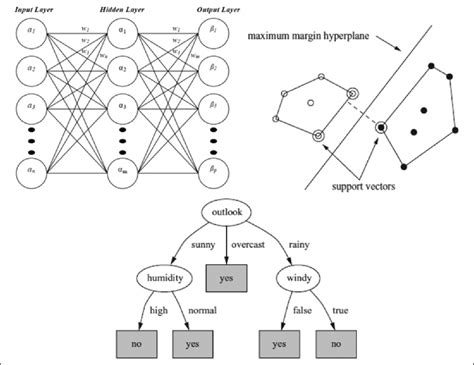 Representation For A Neural Networks Top Left B Svm Top Right And