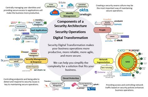 It Security Architecture Dataperceptions