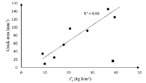 Cracking Severity Versus The Measured Average Crack Area According To