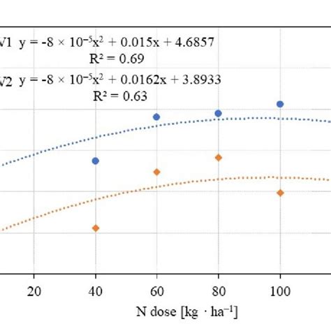 Grain Yield Of Winter Wheat Genotypes Depending On Nitrogen