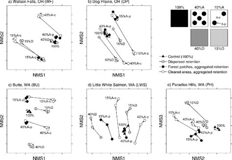 nonmetric multidimensional scaling nms ordination of species