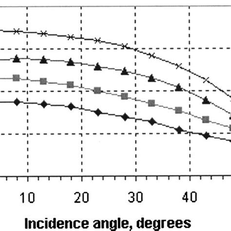 angular dependencies of relative efficiencies of gratings of h 0 5 m