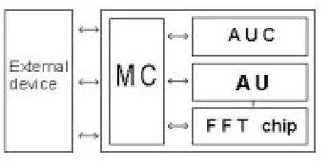 Figure 1 From The Use Of Fft S And Other Algorithms For Fast Elliptic Curve Operations