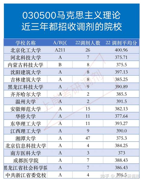 030500马克思主义理论考研调剂分析及相关建议后有近三年都招收马理论调剂的院校汇总 知乎