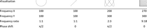 Four Different Lissajous Figures With Different Phase Shift And