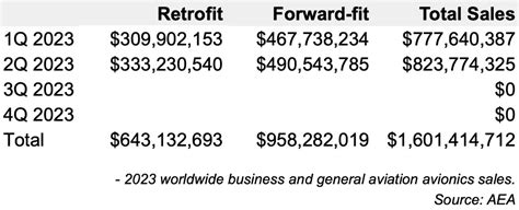 Avionics Sales Break Records — General Aviation News