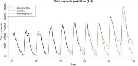 Projections In Data Set 43 See Tables A4c In Appendix Using The