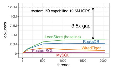 基于nvme存储的高性能存储引擎的设计与实现 Embedded Ai Data Center