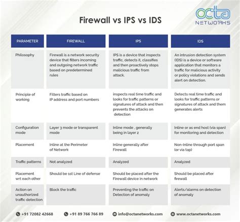 Octa Networks On Linkedin Octanetworks Difference Ips Ids Firewall Training Career