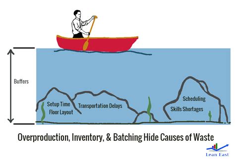 Continuous Flow Lean East