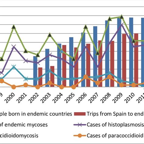 Evolution Of Cases Of Endemic Mycoses And Spanish Population At Risk Ã