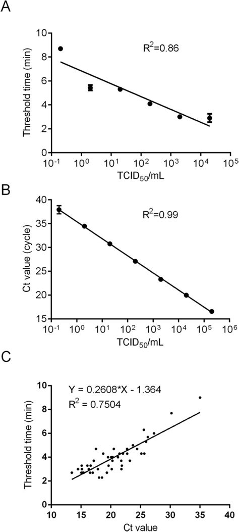 Development Of Real Time Reverse Transcription Recombinase Polymerase