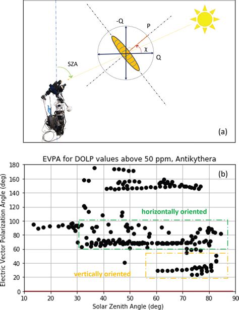 Amt Linear Polarization Signatures Of Atmospheric Dust With The Solpol Direct Sun Polarimeter