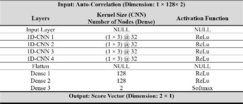 table i from rethinking autocorrelation for deep spectrum sensing in cognitive radio networks