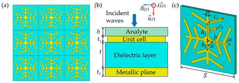 Photonics Free Full Text Sensing Performance Of Triple Band Terahertz Metamaterial Absorber