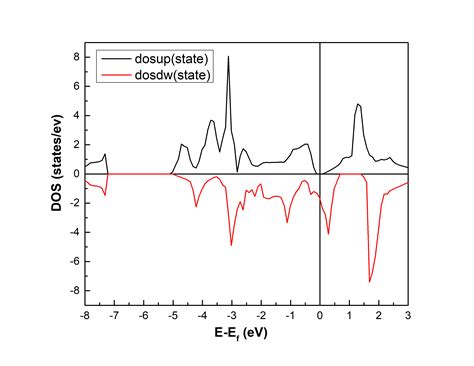 how to find the percentage of spin polarization quantitatively in