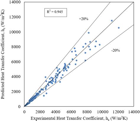 Parity Plot Of Testing Data Set For Experimental Heat Transfer