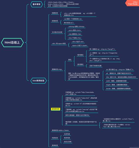 html常用标签思维导图（上） html标签导图 csdn博客