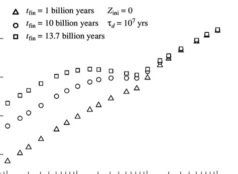 Massmetallicity Relation For The Open Model For Various Ages Of The