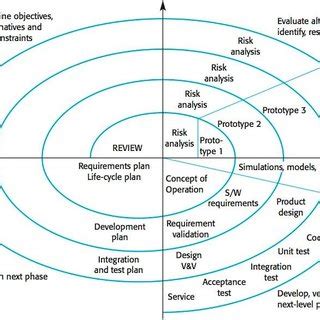 SDLC Iterative Model Download Scientific Diagram
